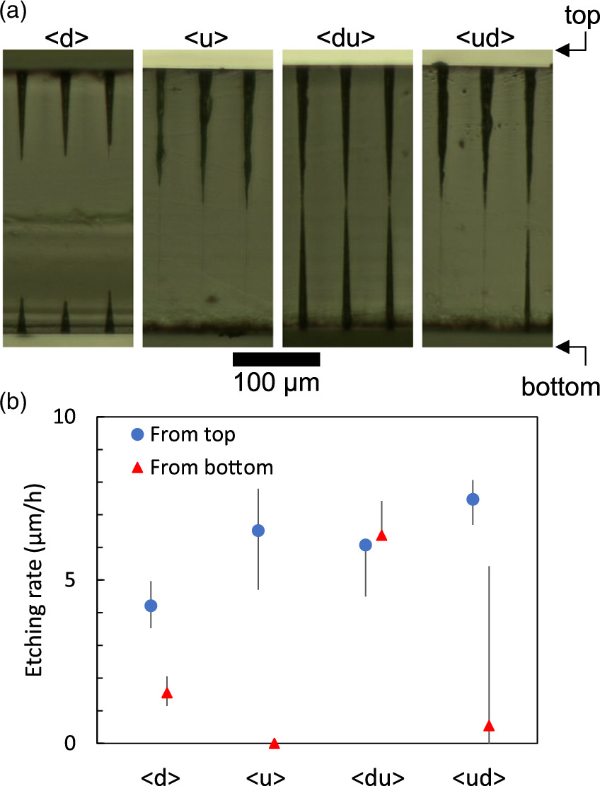 Scanning strategy-dependent etching rate in the formation of through ...
