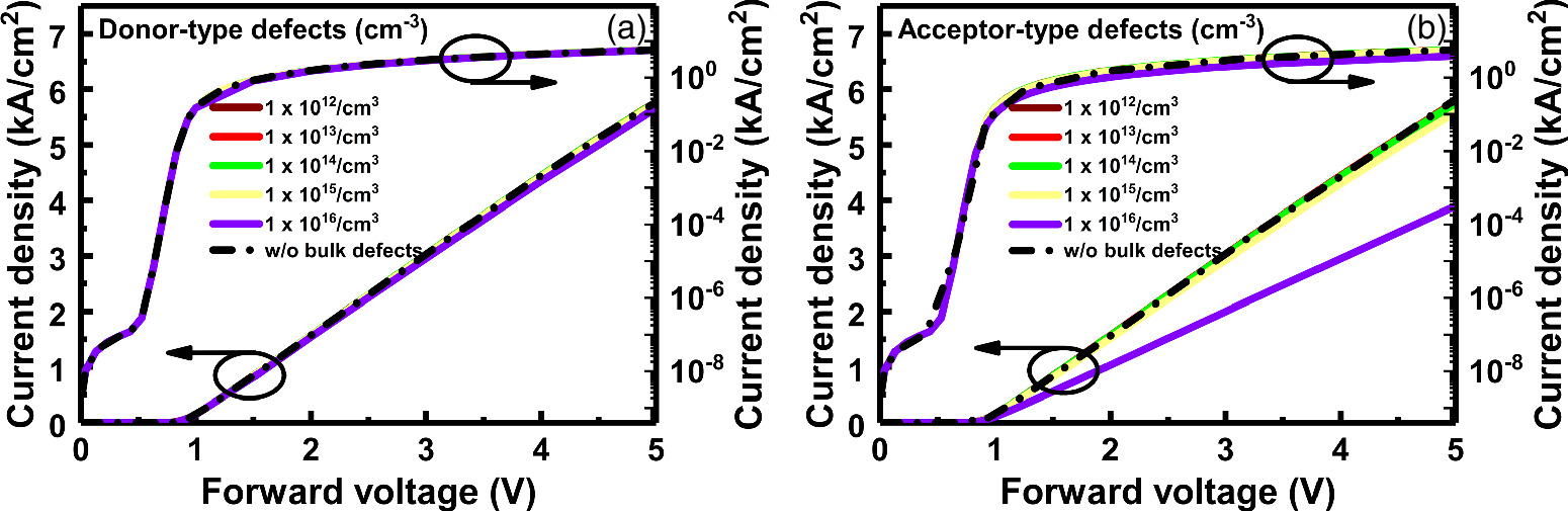 Investigation into the impact of bulk defects in the drift layer on the ...