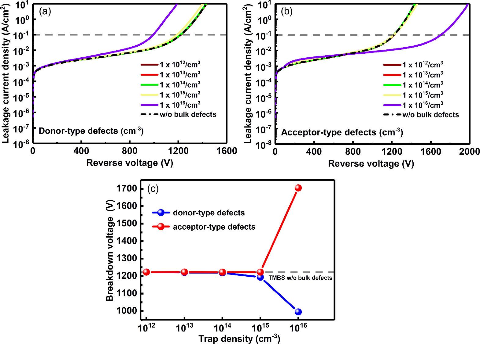 Investigation into the impact of bulk defects in the drift layer on the ...