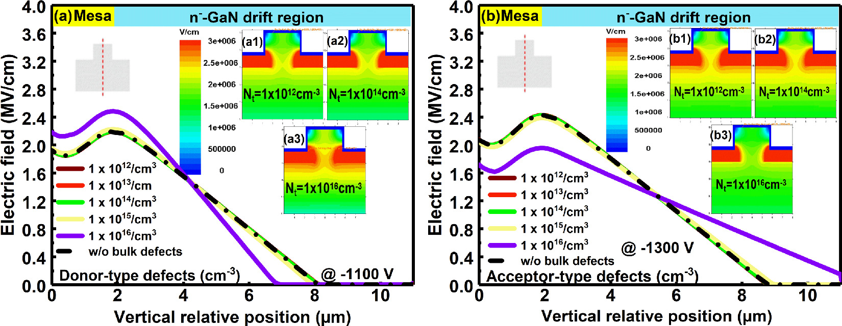 Investigation into the impact of bulk defects in the drift layer on the ...