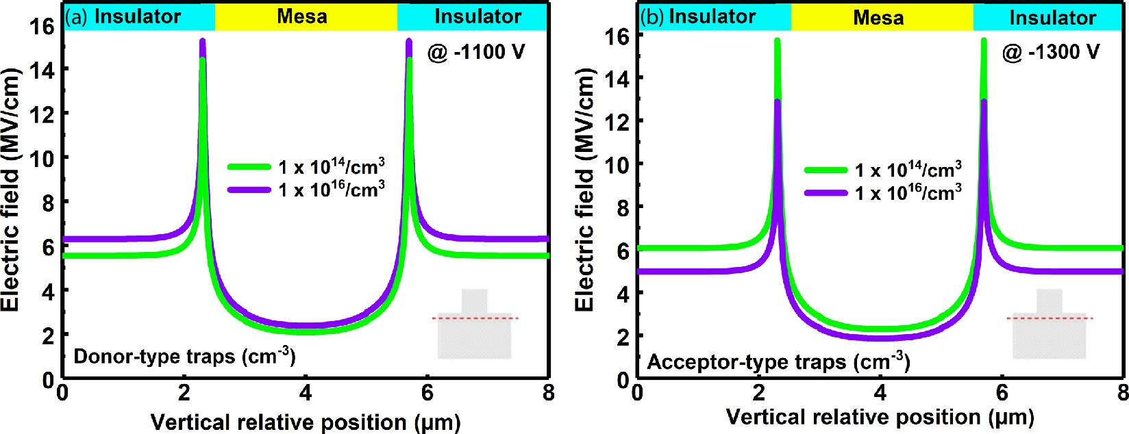 Investigation into the impact of bulk defects in the drift layer on the ...