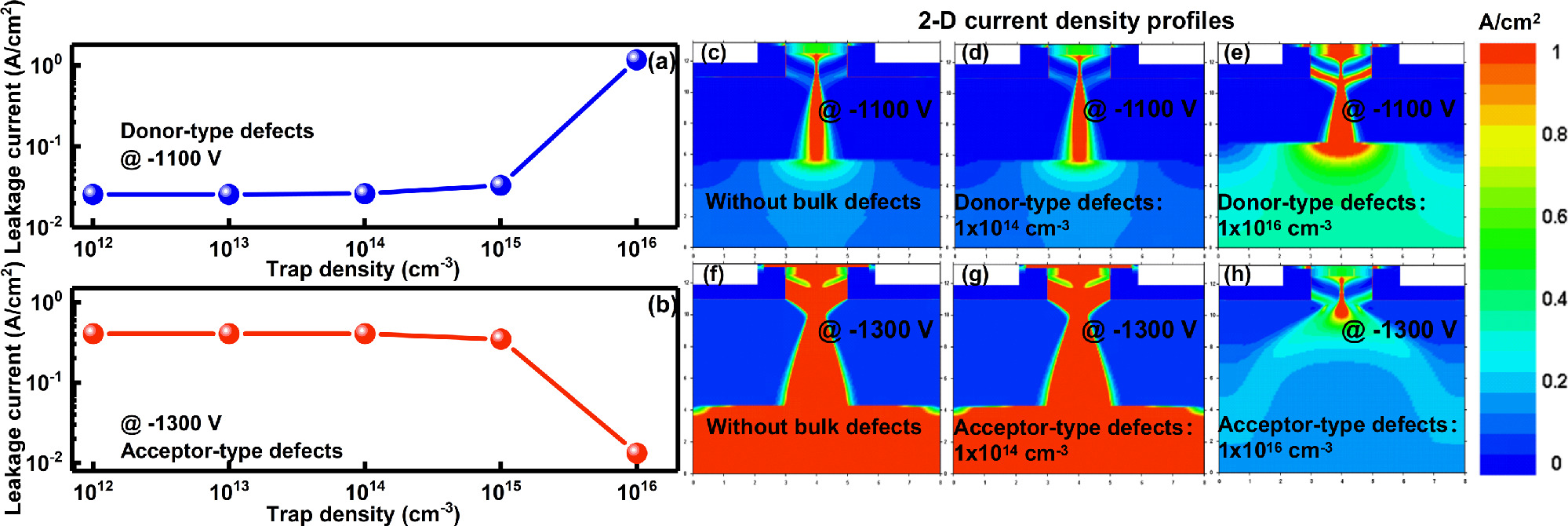 Investigation into the impact of bulk defects in the drift layer on the ...