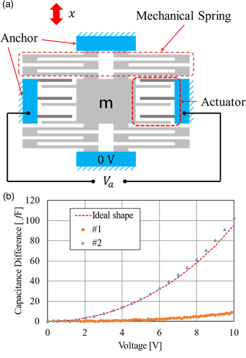 Fabrication of low-resonant-frequency inertial MEMS using through ...