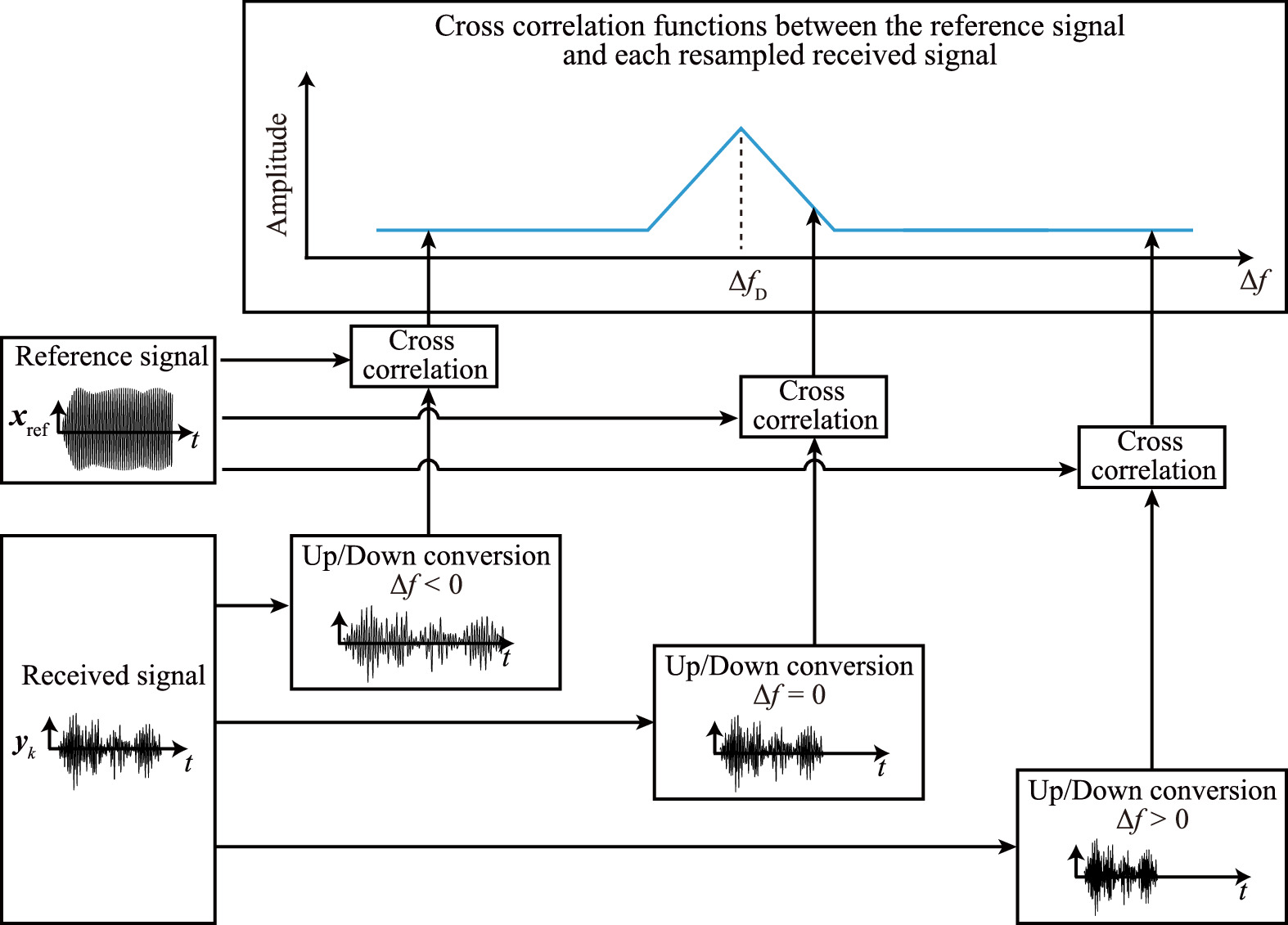 Measurement of distance and speed between transmitter and receiver ...