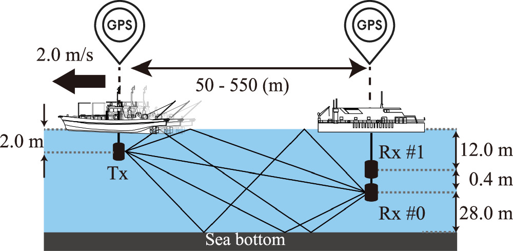 Measurement of distance and speed between transmitter and receiver ...