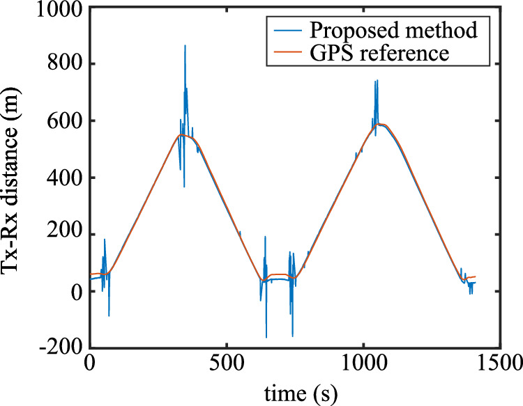 Measurement of distance and speed between transmitter and receiver using the propagation time of ...