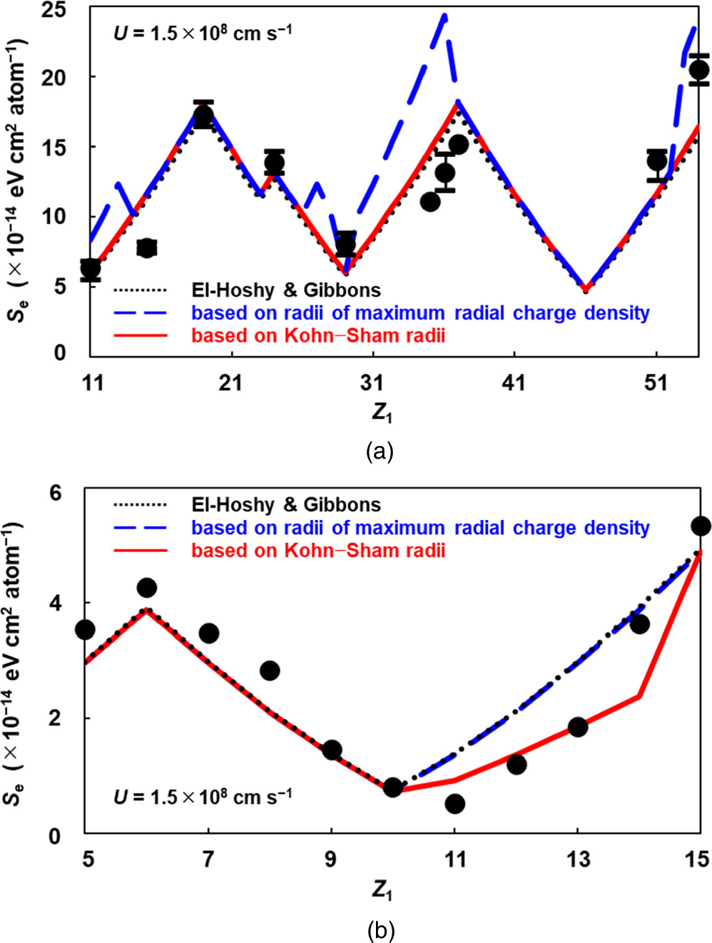 Modified El-Hoshy−Gibbons model for electronic stopping cross sections ...