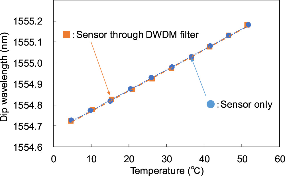 Multipoint temperature measurement system composed of fiber-optic Fabry ...