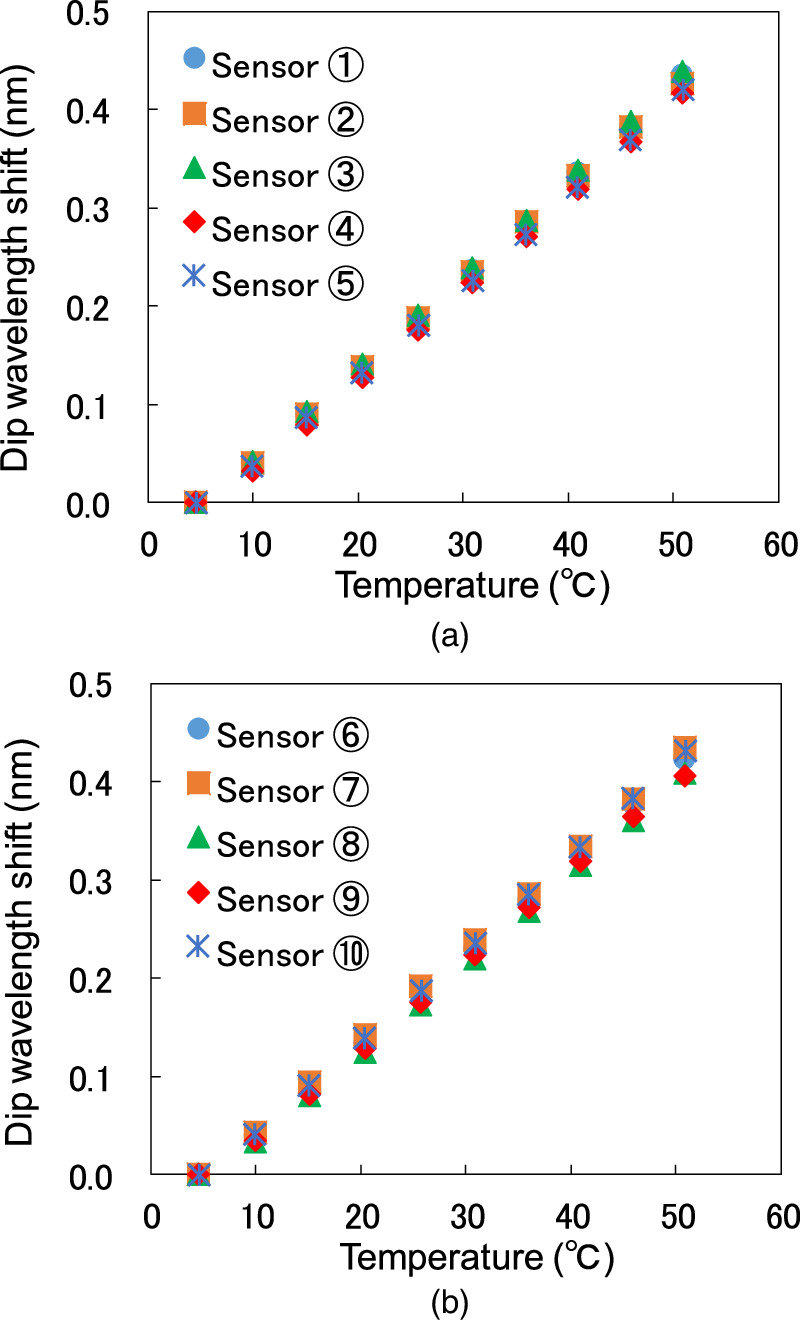 Multipoint temperature measurement system composed of fiber-optic Fabry ...
