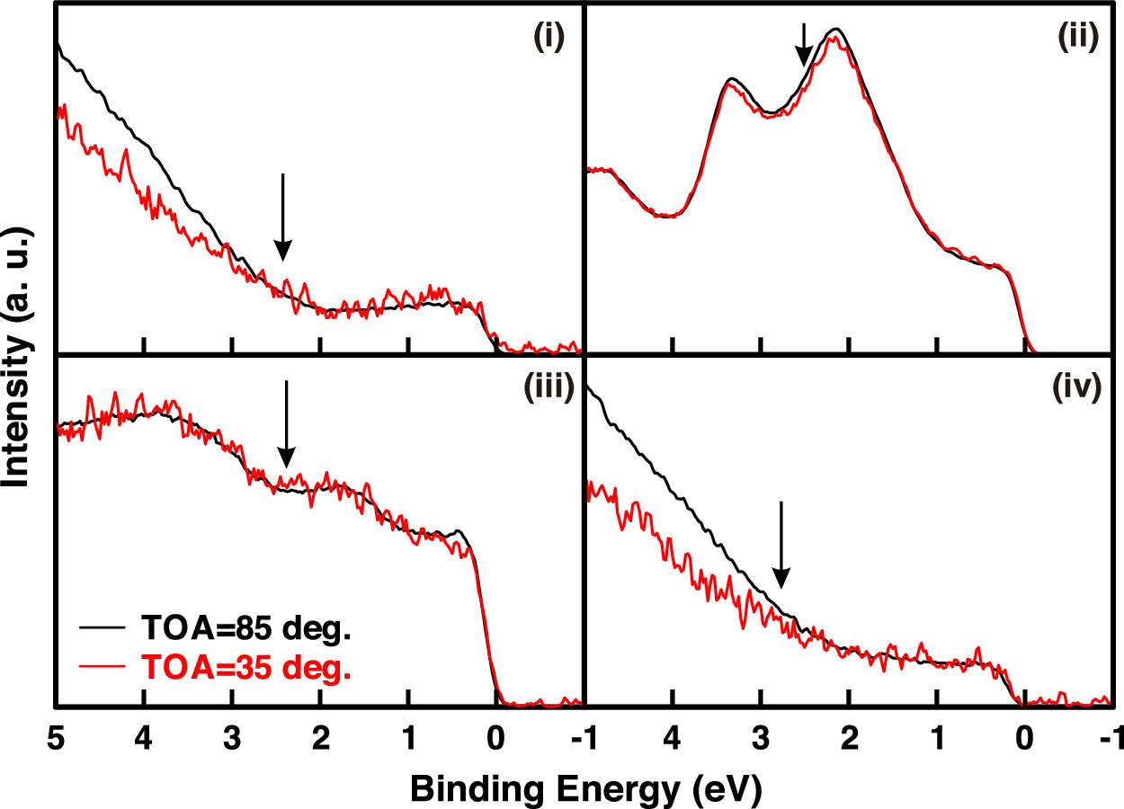 Estimation of the band alignment of metal/AlScN interfaces by hard X ...