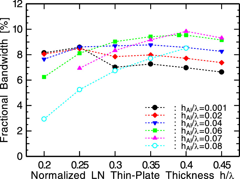Analysis of propagation and resonance properties of longitudinal leaky ...