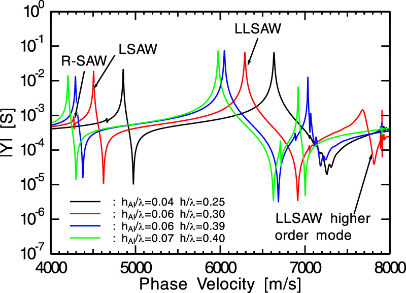 Analysis of propagation and resonance properties of longitudinal leaky ...