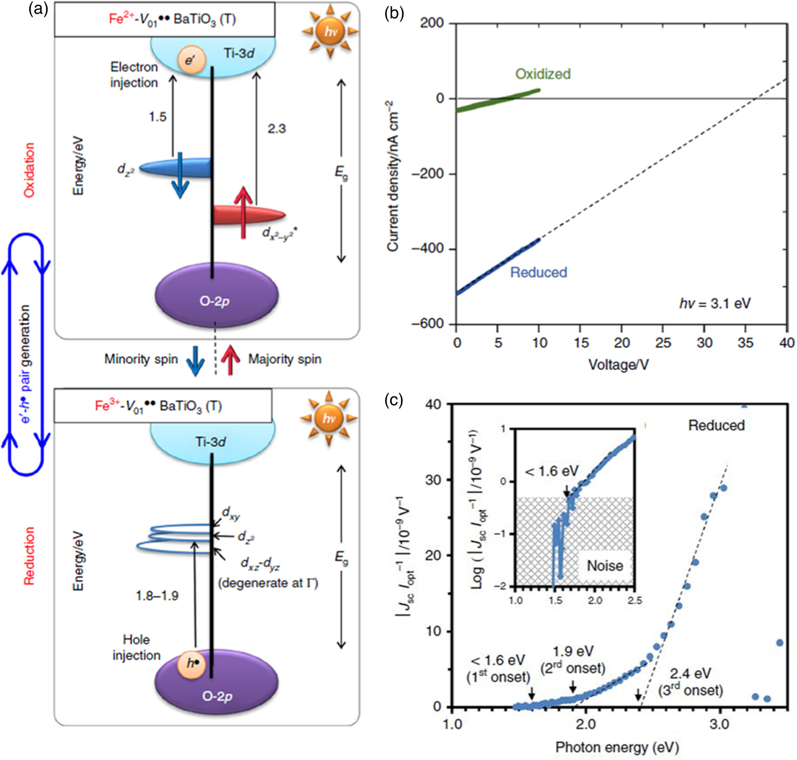 Bulk photovoltaic effect in ferroelectrics - IOPscience