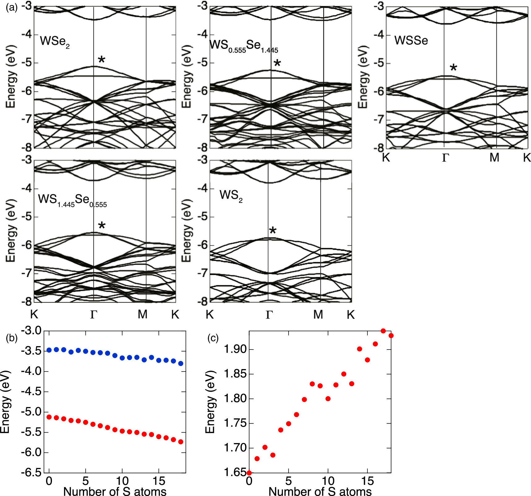 Energetics and electronic structure of Janus WSSe formation by ...