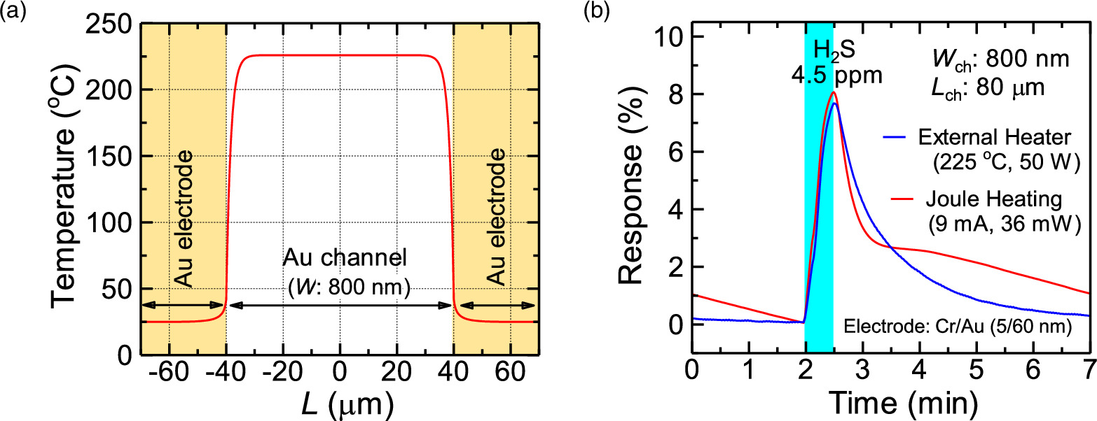 Thermal-aware device design of low-power H2S sensors using Joule-heated ...
