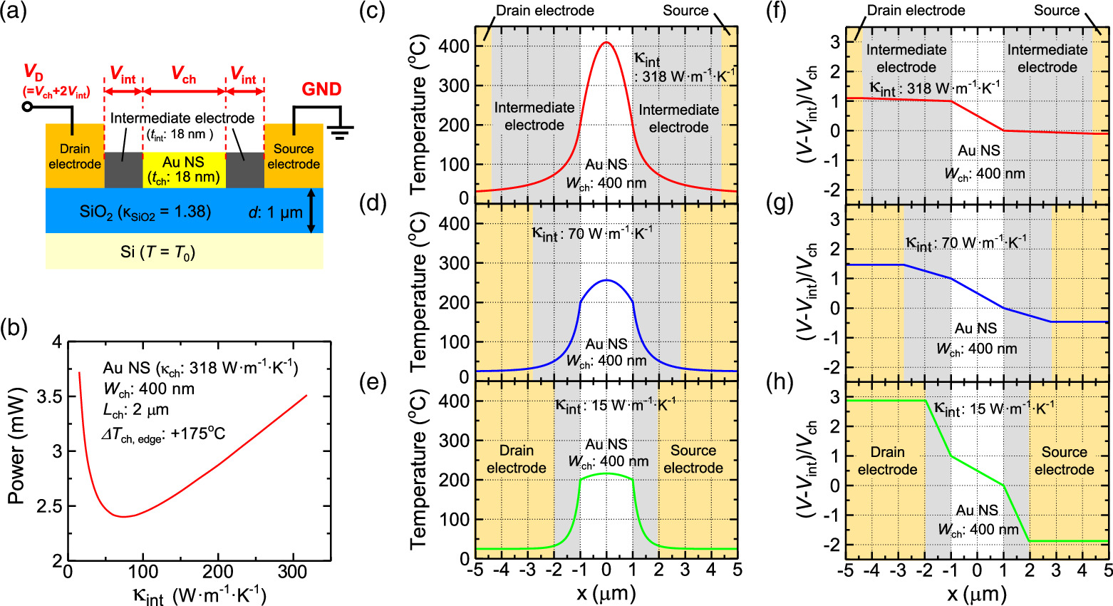 Thermal-aware device design of low-power H2S sensors using Joule-heated ...