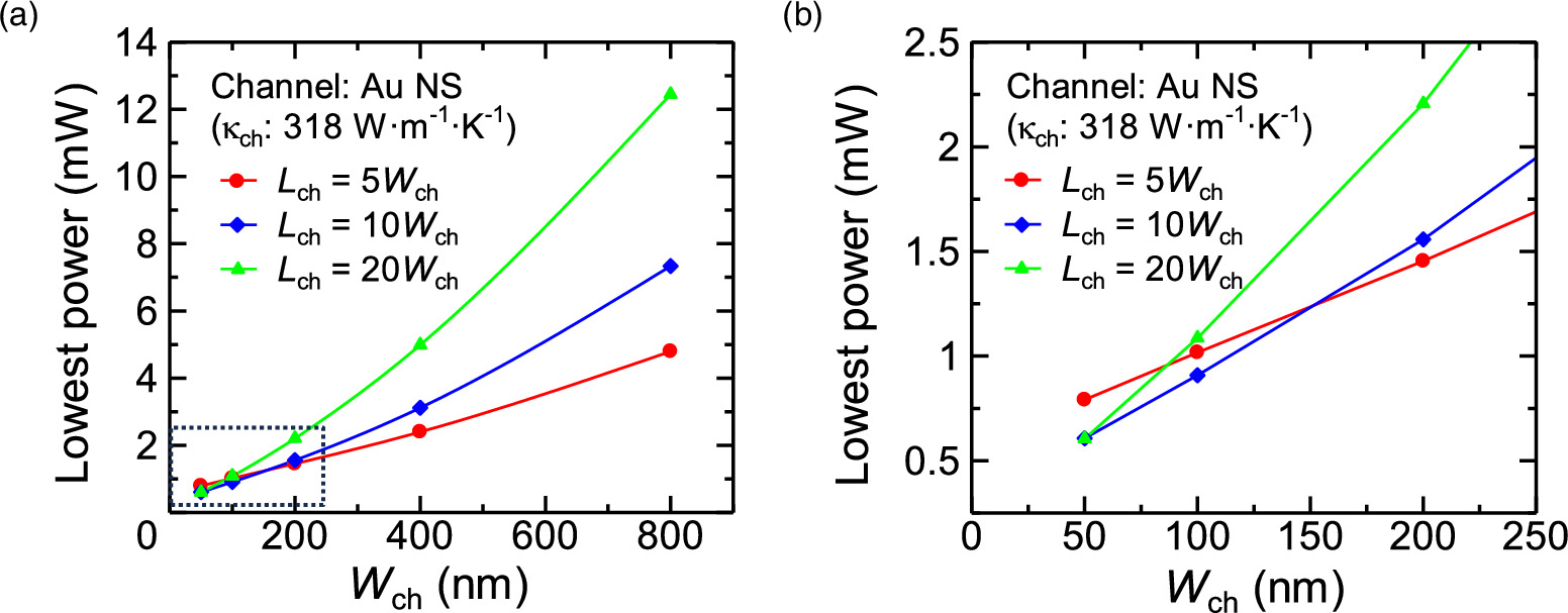 Thermal-aware device design of low-power H2S sensors using Joule-heated ...