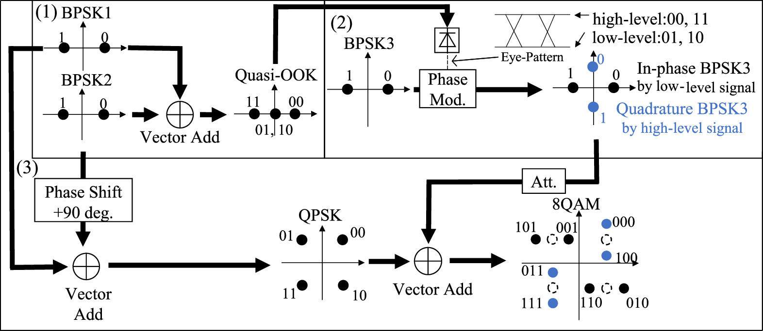 Modulation format conversion between BPSK and 8QAM signals using coherent interference and four ...