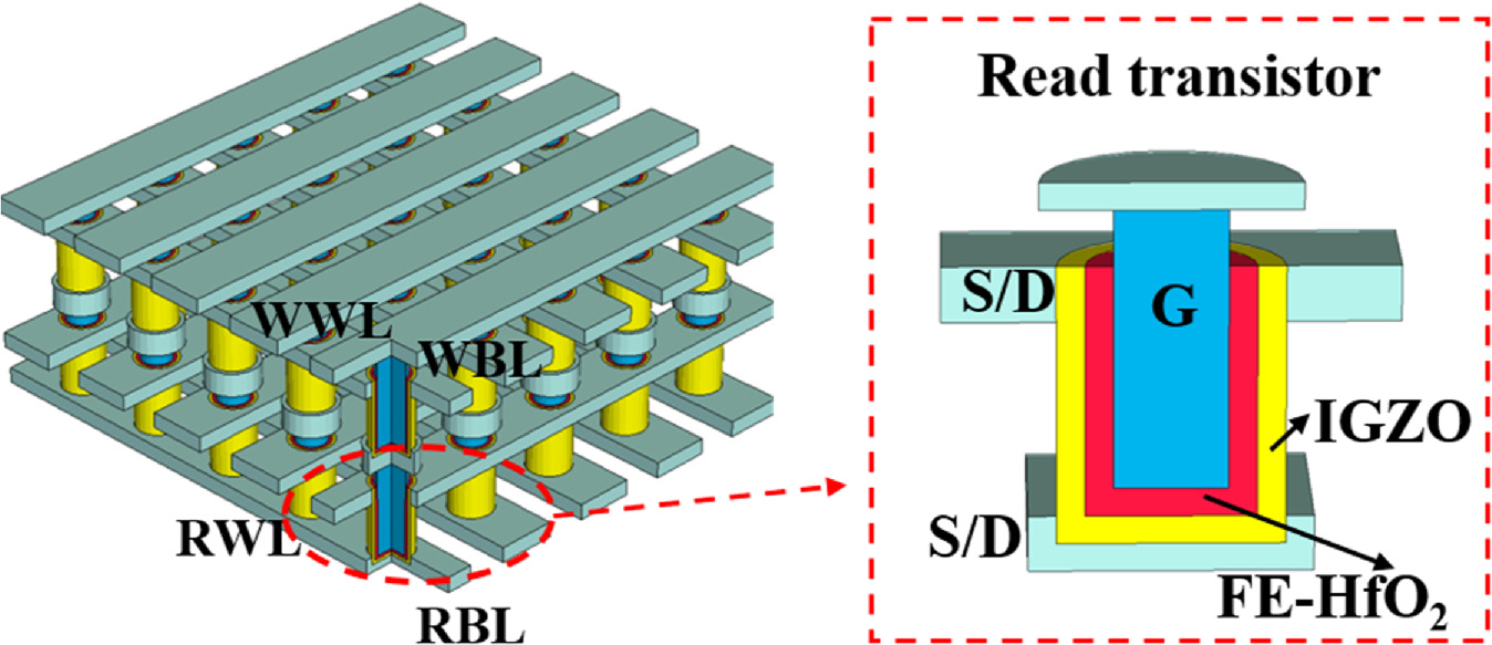 A design methodology for highly reliable operation for 2T0C dynamic ...