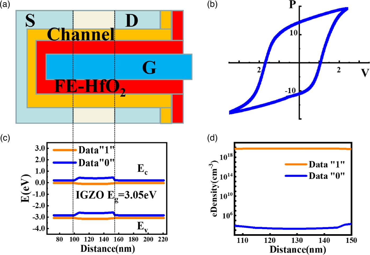 A design methodology for highly reliable operation for 2T0C dynamic ...