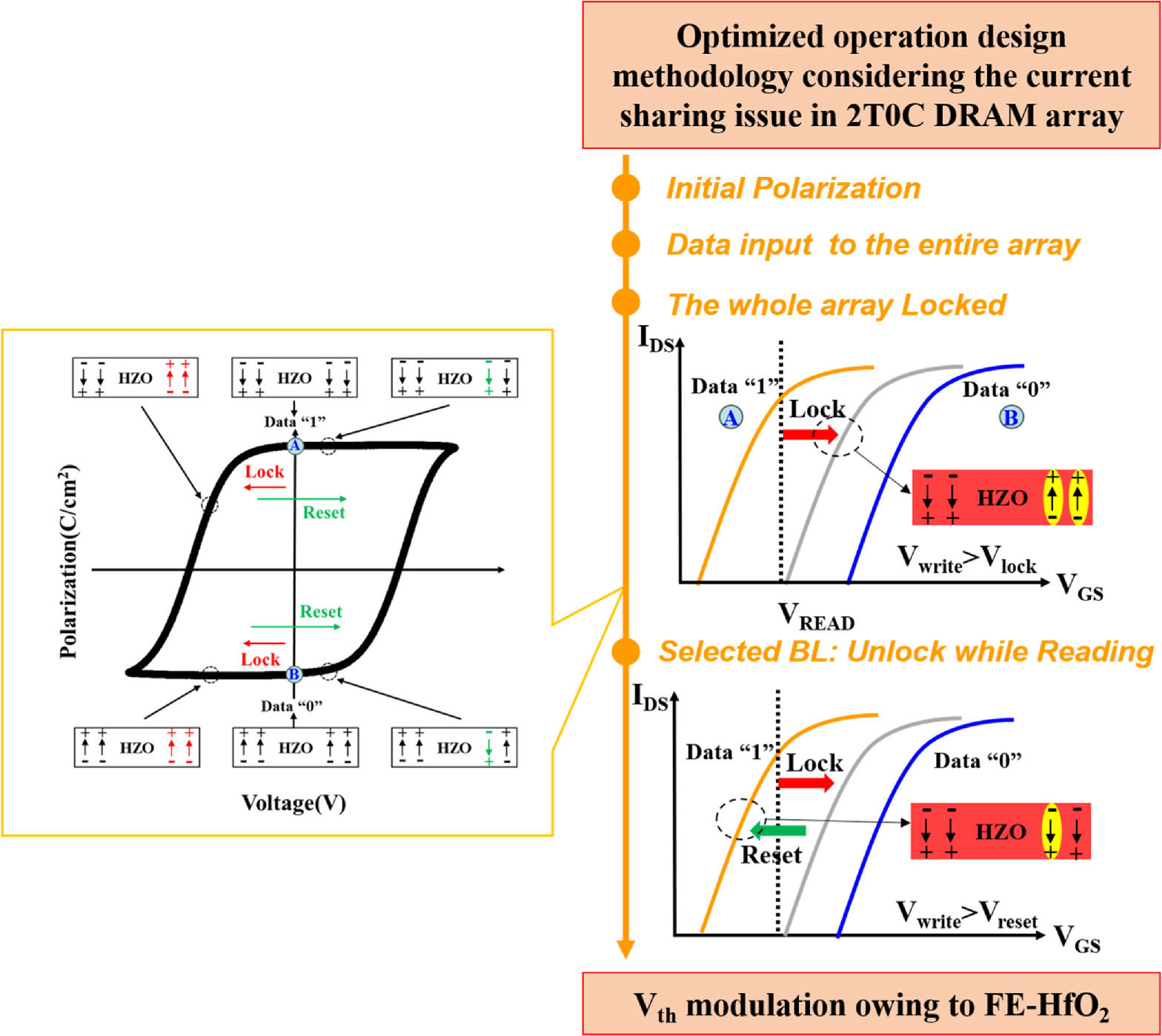 A design methodology for highly reliable operation for 2T0C dynamic ...