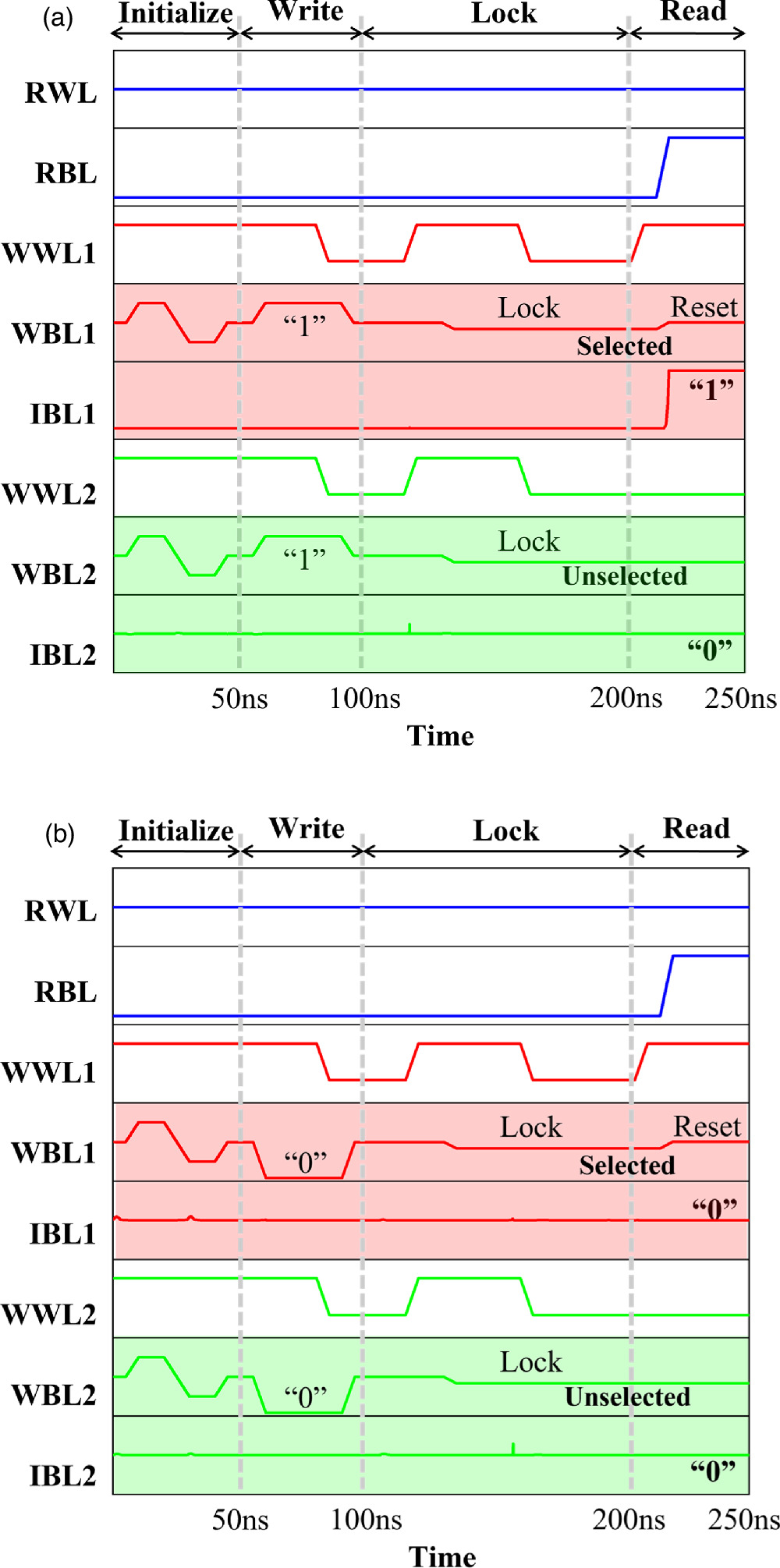 A design methodology for highly reliable operation for 2T0C dynamic ...