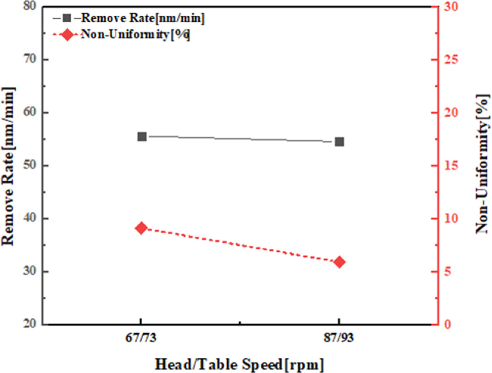 CMP characteristics of IGZO thin film with a variety of process ...