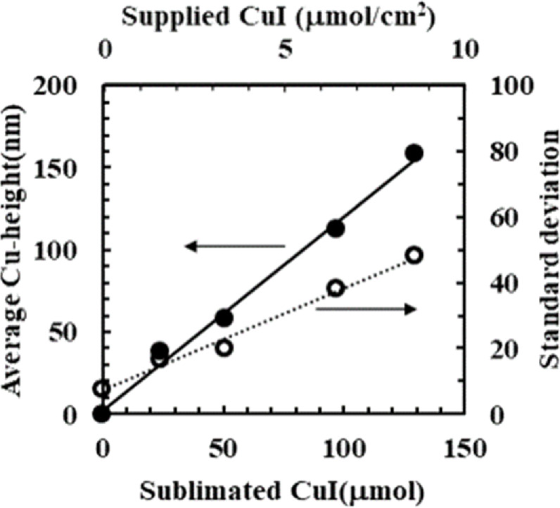 Selective Cu growth on fine structures using a Cu-iodide precursor ...