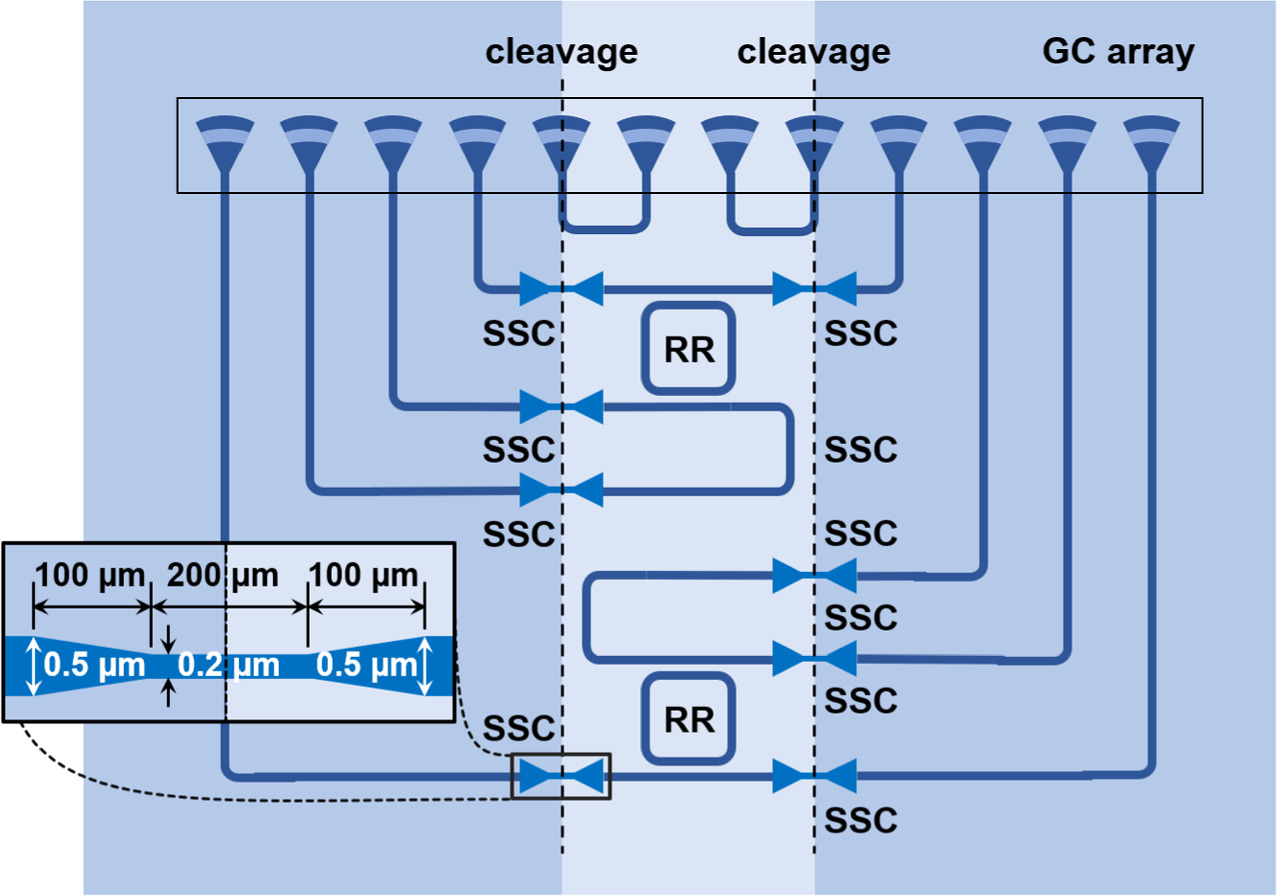 Wafer and chip-level characterization of edge-coupled photonic ...