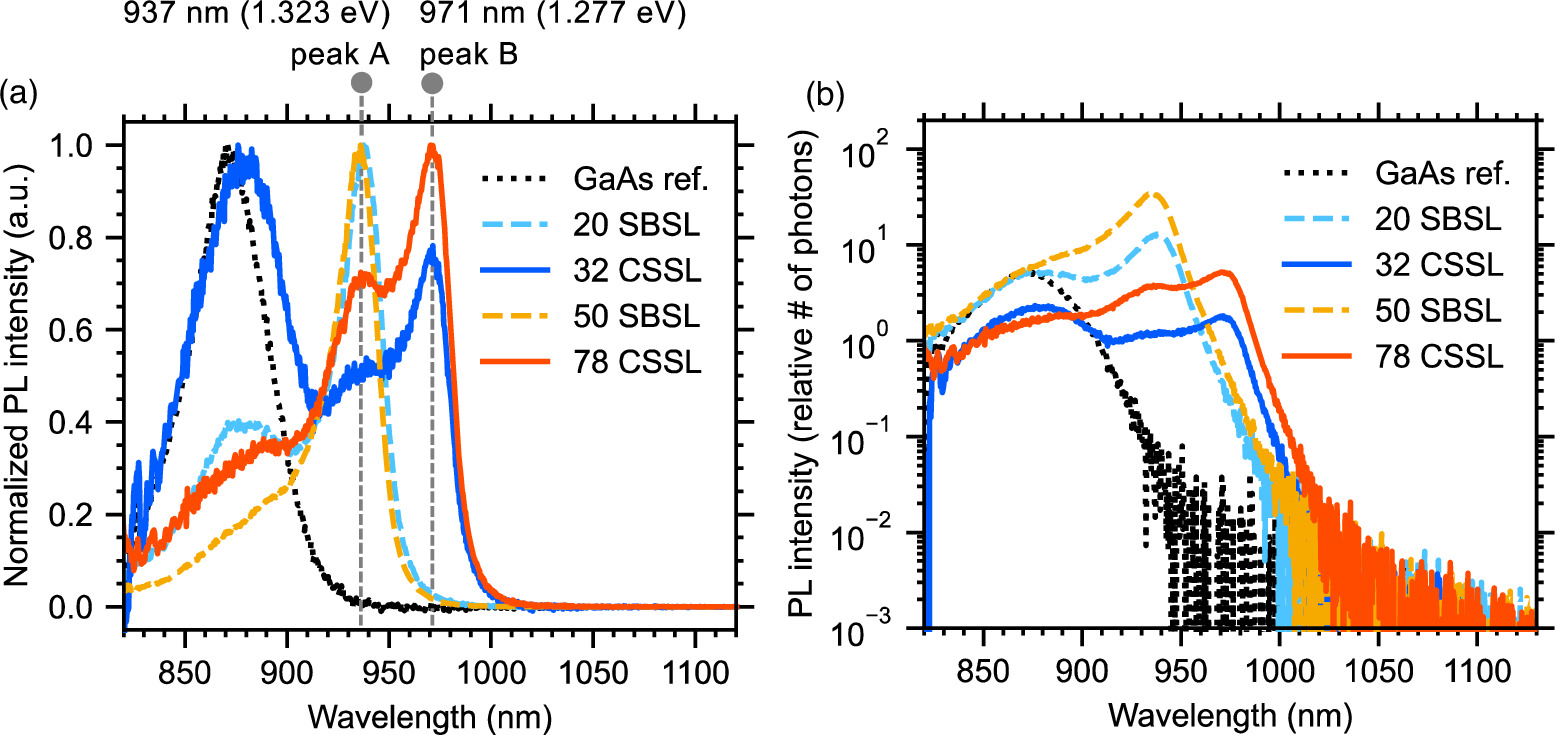 Boosting quantum-structured solar cell light absorption through ...