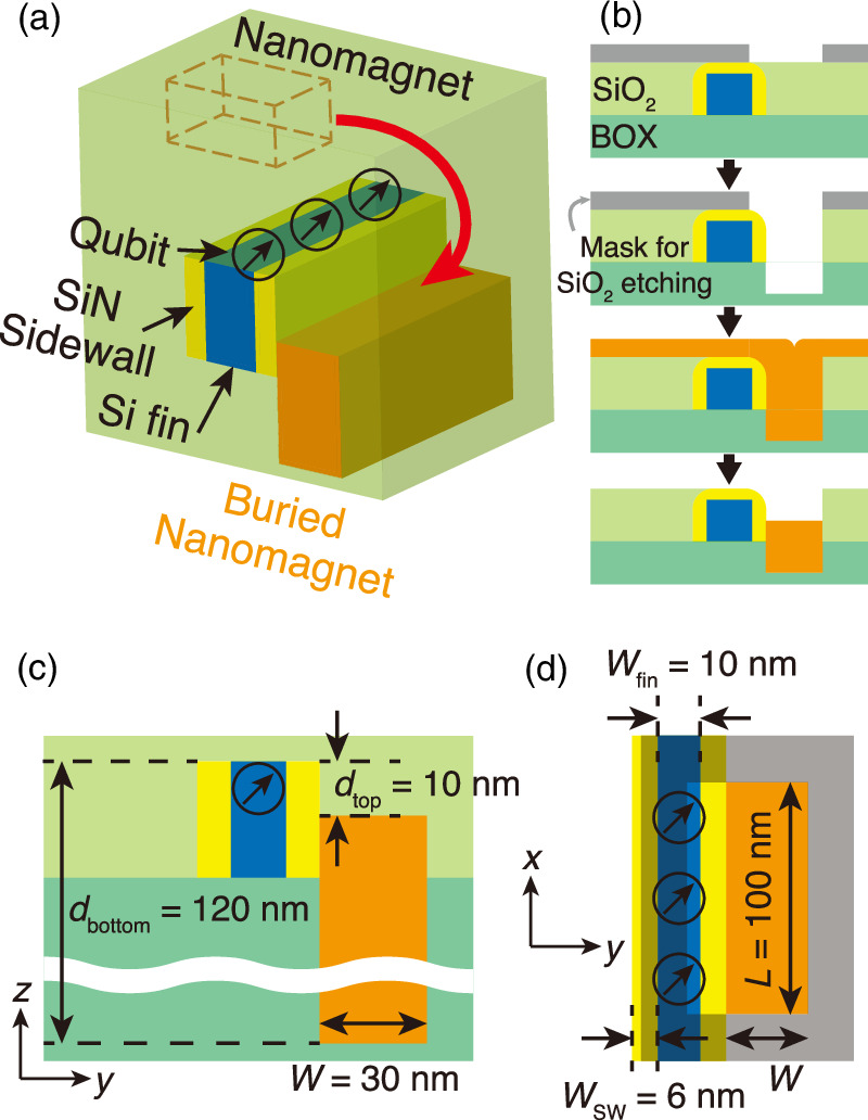 Integration of buried nanomagnet and silicon spin qubits in a one ...