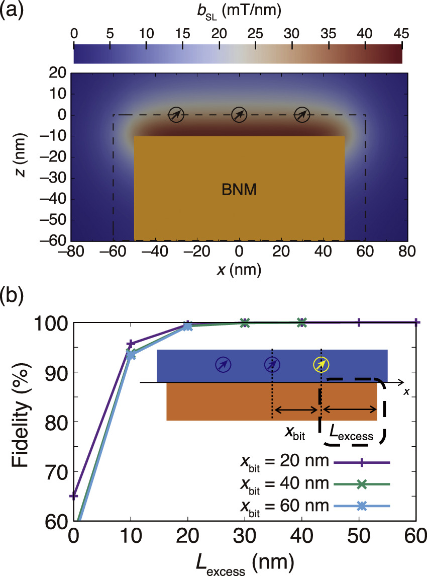 Integration of buried nanomagnet and silicon spin qubits in a one ...