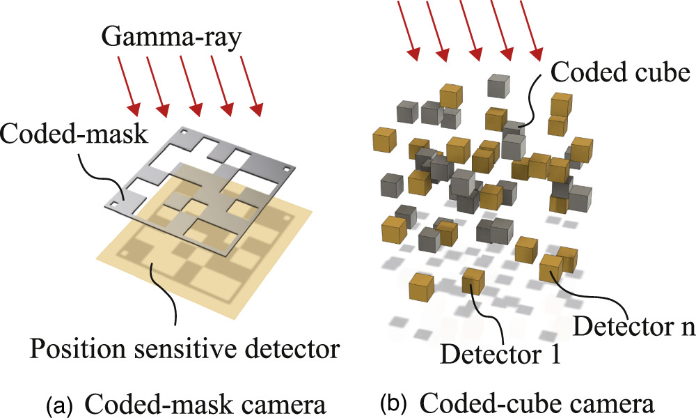 An experimental feasibility study of a 4π gamma-ray imager using ...