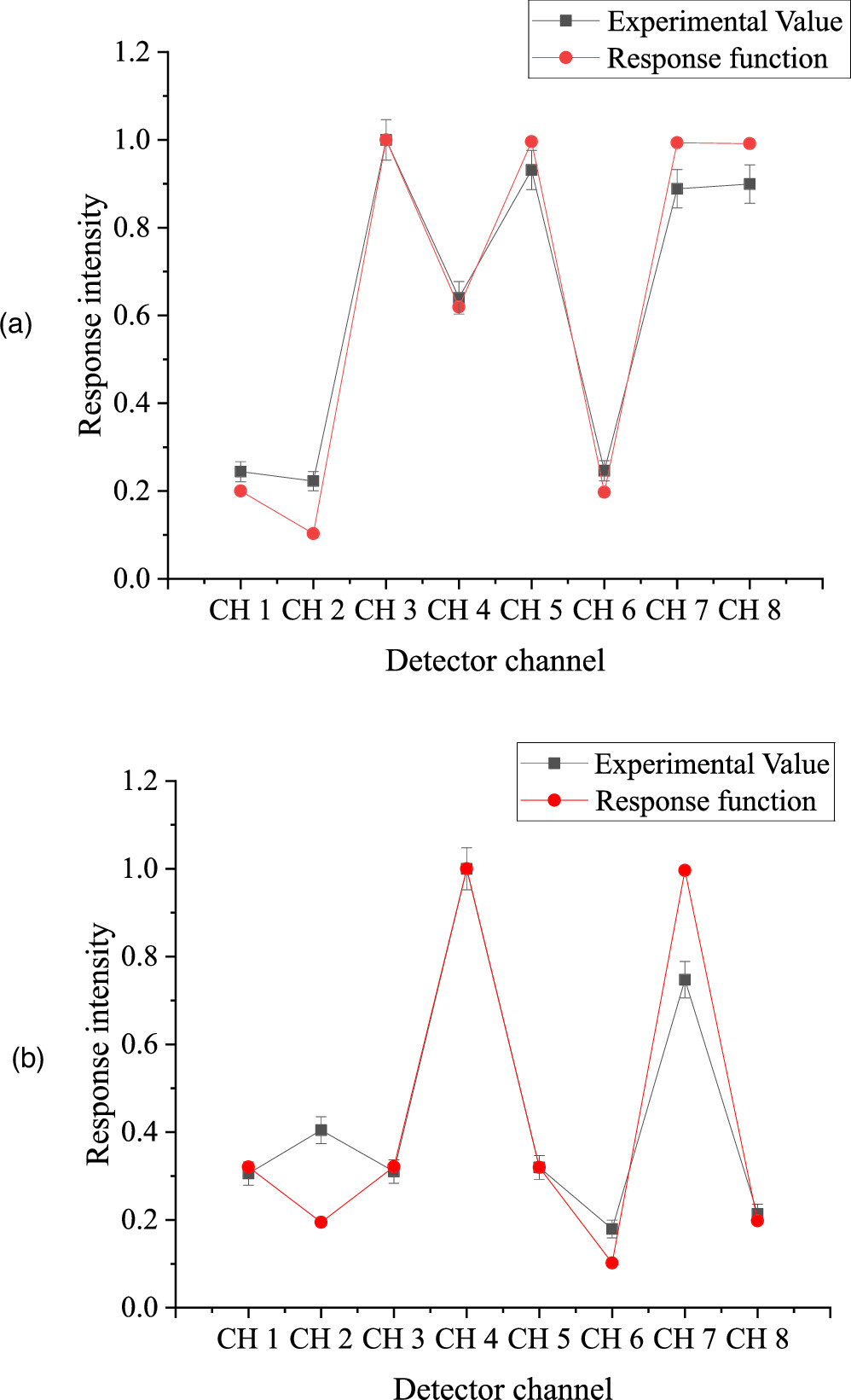An experimental feasibility study of a 4π gamma-ray imager using ...