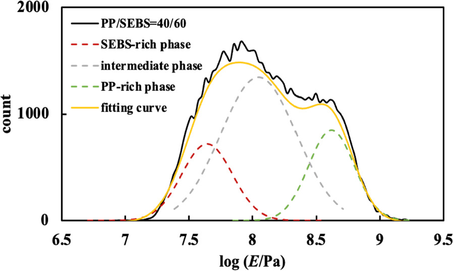 The study on the micromechanical mechanism of PP/EPDM blends and PP ...