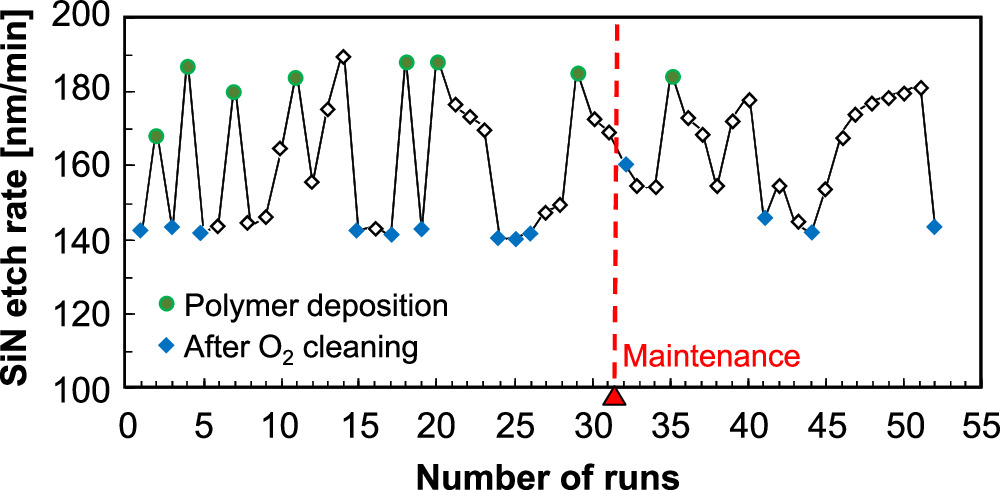 Review and perspective of dry etching and deposition process modeling ...