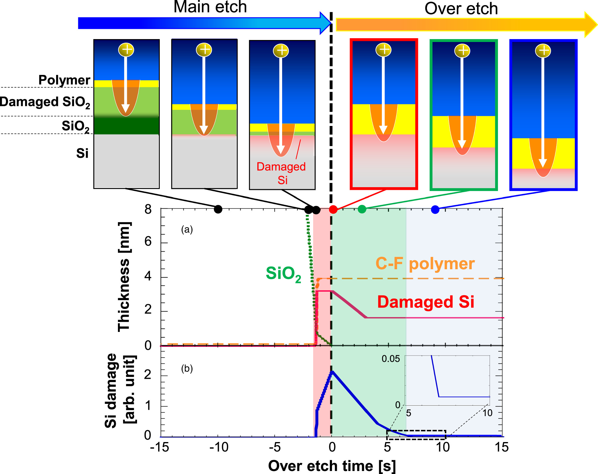 Review and perspective of dry etching and deposition process modeling ...