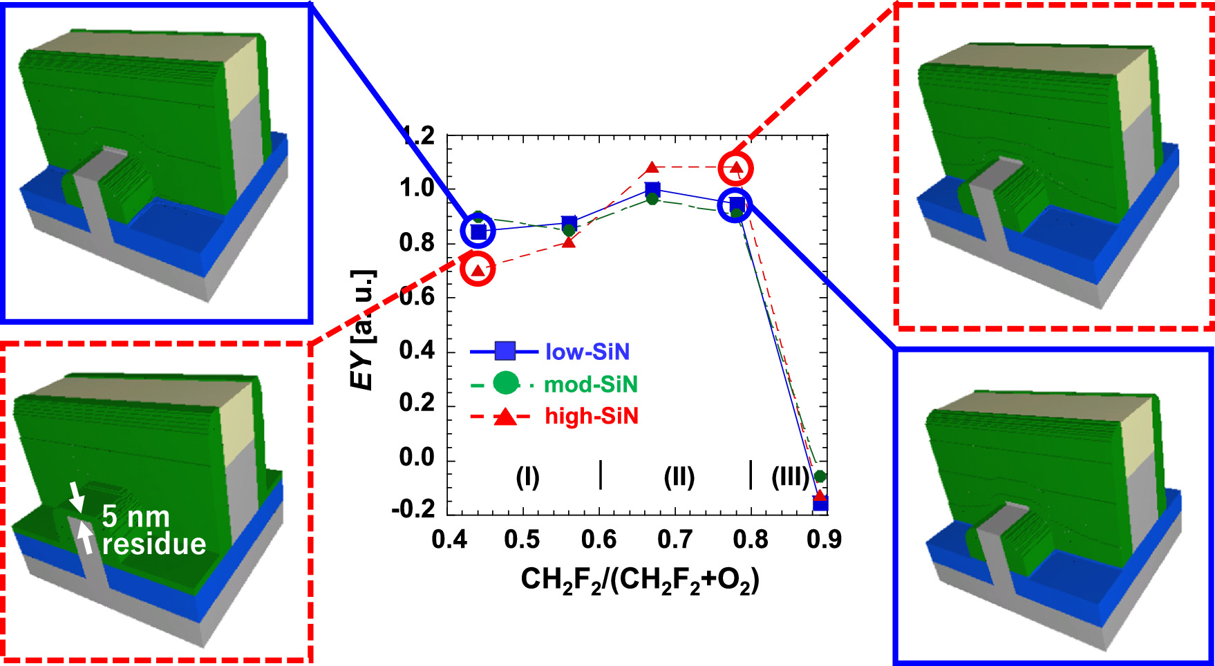 Review and perspective of dry etching and deposition process modeling ...