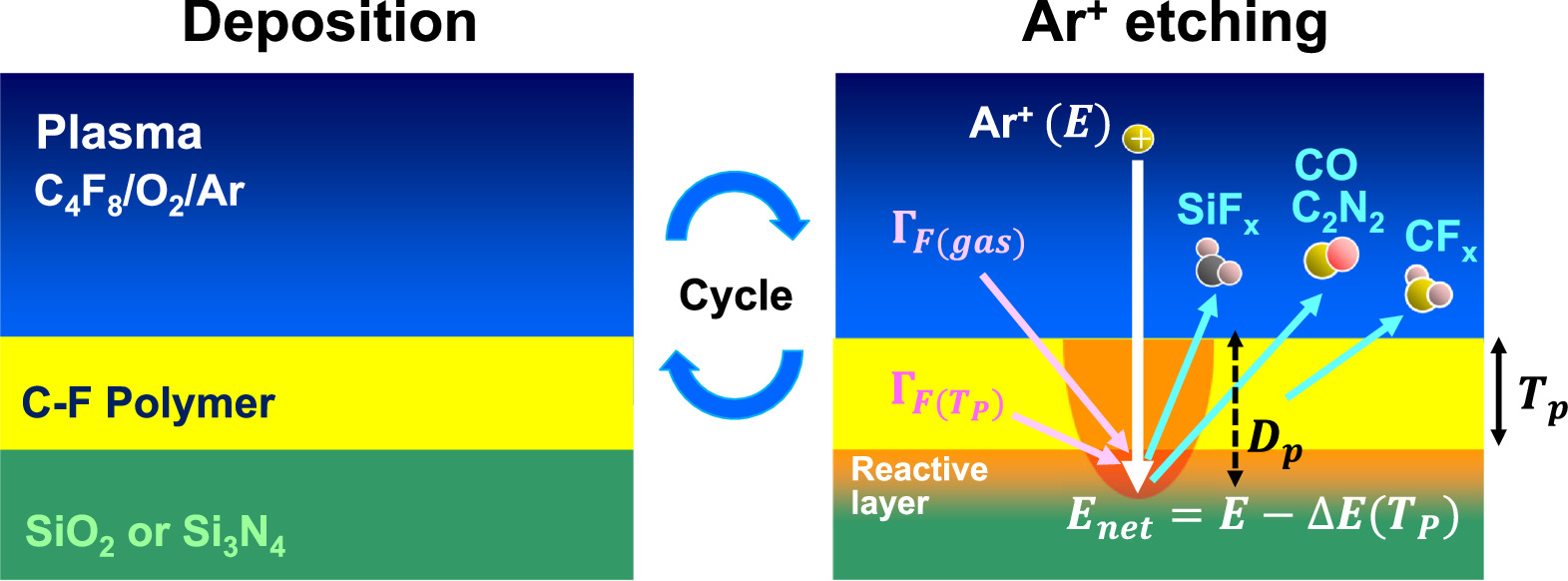 Review and perspective of dry etching and deposition process modeling ...