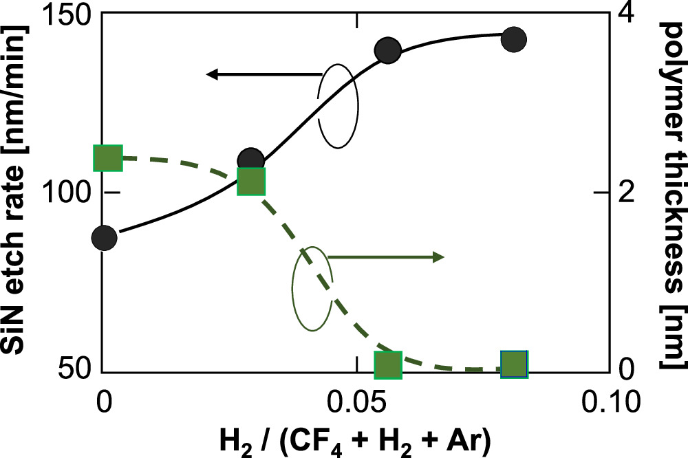 Review and perspective of dry etching and deposition process modeling ...