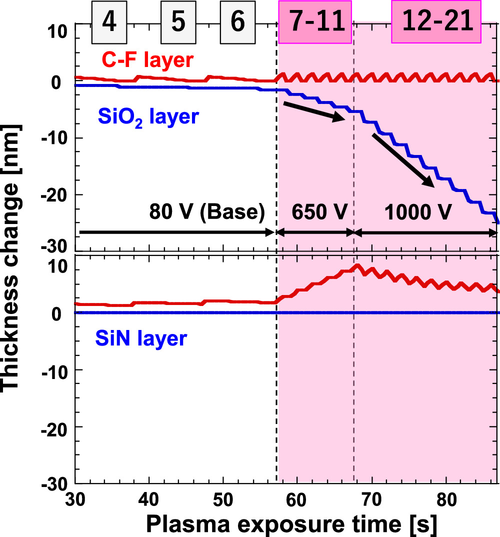 Review and perspective of dry etching and deposition process modeling ...
