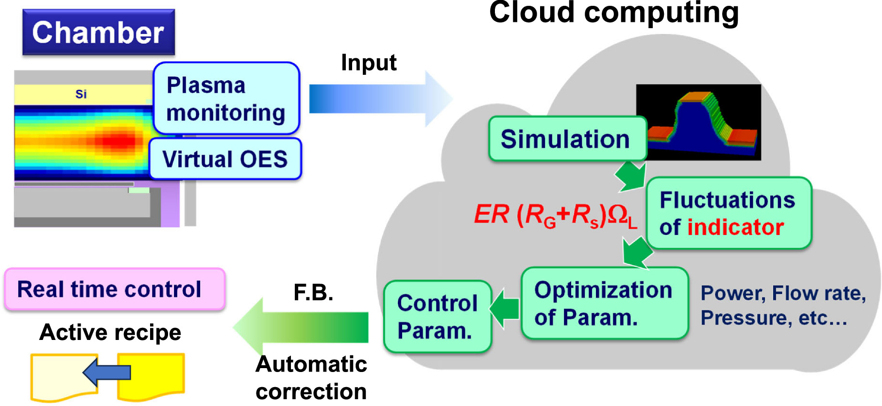 Review and perspective of dry etching and deposition process modeling ...