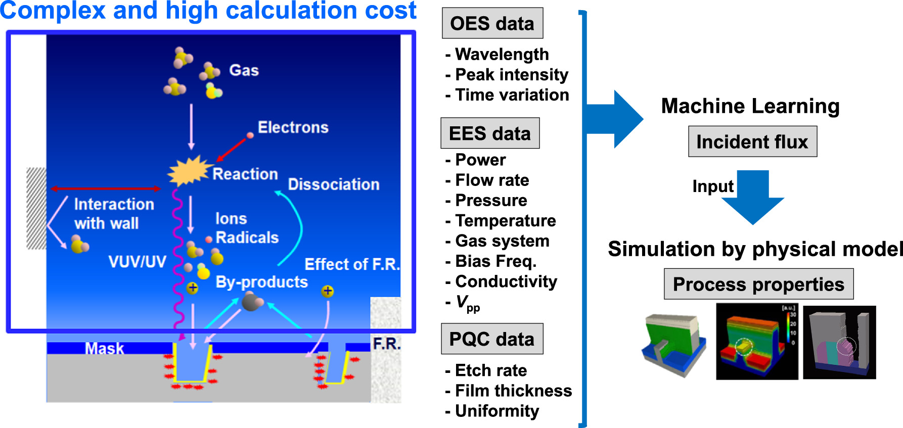 Review and perspective of dry etching and deposition process modeling ...