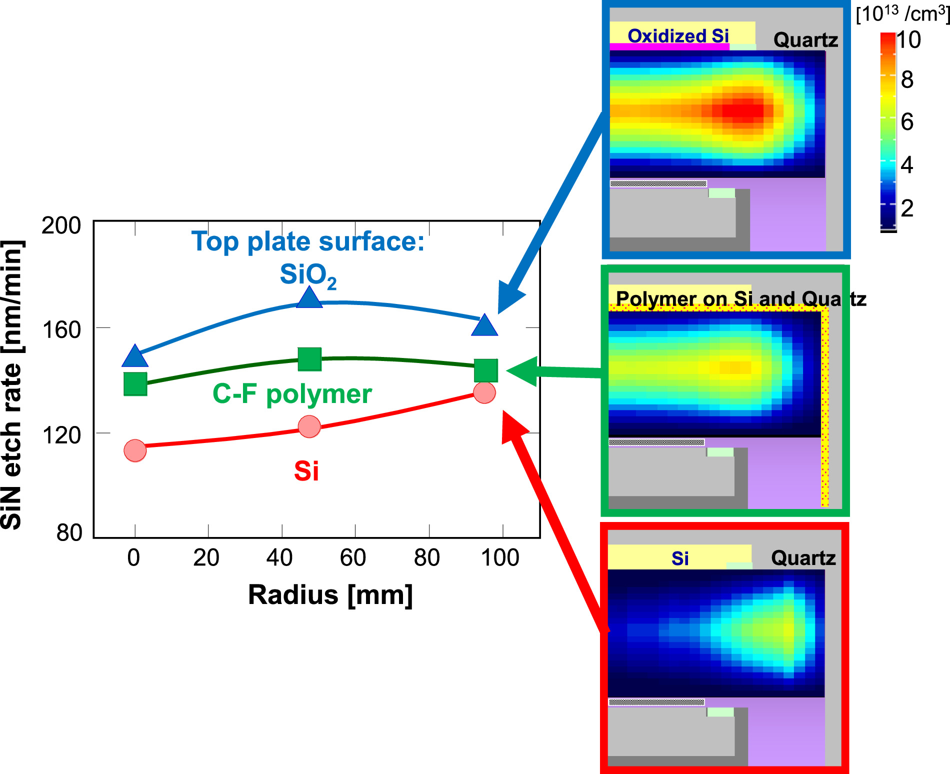 Review and perspective of dry etching and deposition process modeling ...