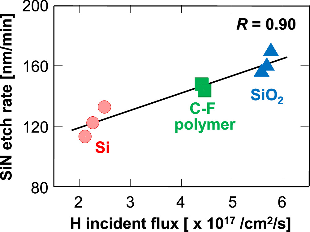 Review and perspective of dry etching and deposition process modeling ...