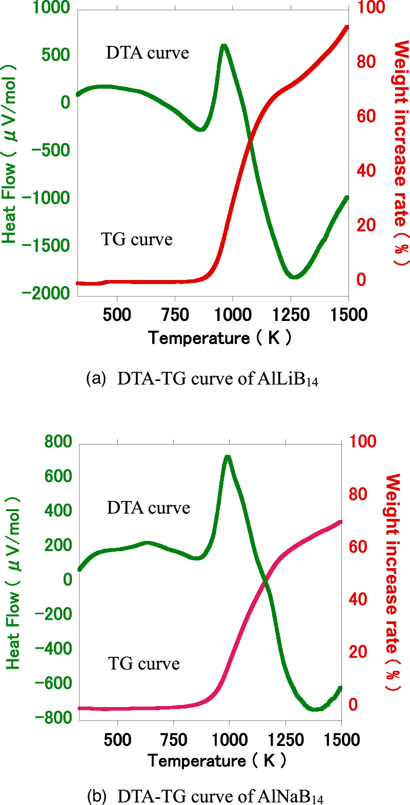 Syntheses of AlLB14(L=Li or Na) crystals using alkali fluorides and its ...