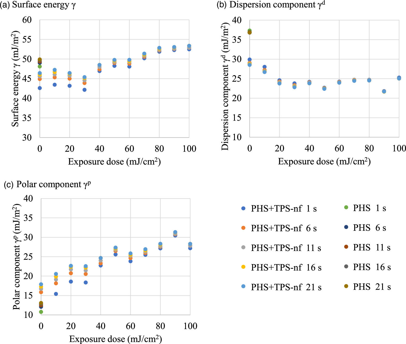 Corrigendum: "Relationship between surface free energy and development ...