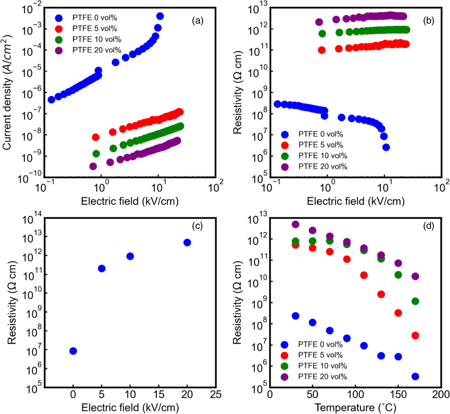 Dielectric properties and microstructure of BaTiO3-PTFE composites via ...