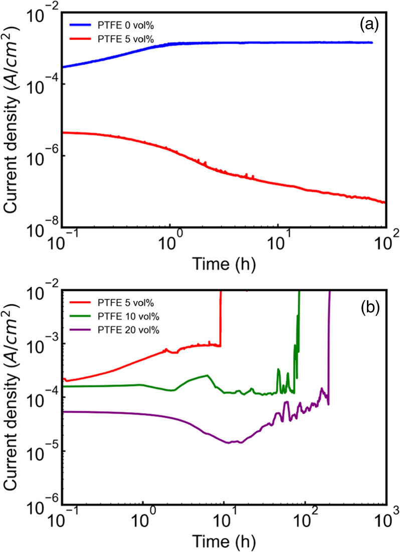 Dielectric properties and microstructure of BaTiO3-PTFE composites via ...