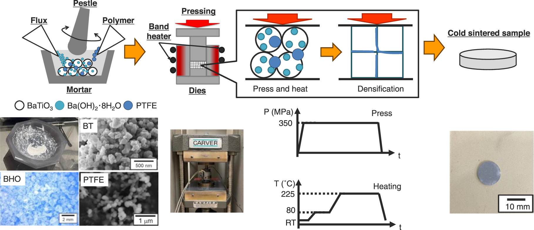 Dielectric properties and microstructure of BaTiO3-PTFE composites via ...